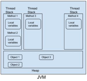 How Java Objects Are Stored in Memory - CodeSpeedy