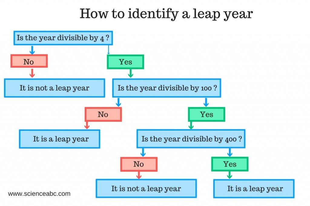 Find Whether A Given Year Is Leap Year Or Not In Python CodeSpeedy