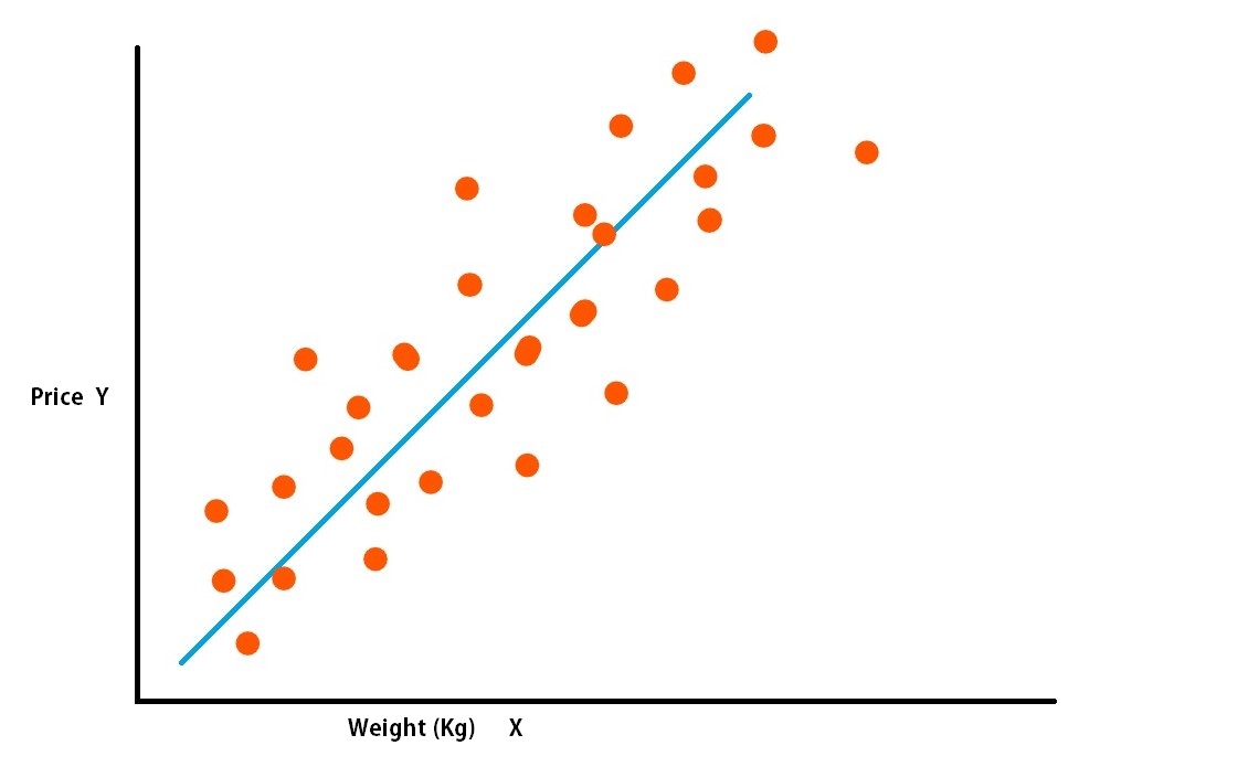 Linear Regression In Python With Large Dataset Example CodeSpeedy