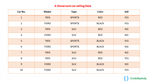 Naive Bayes Algorithm in Python - CodeSpeedy