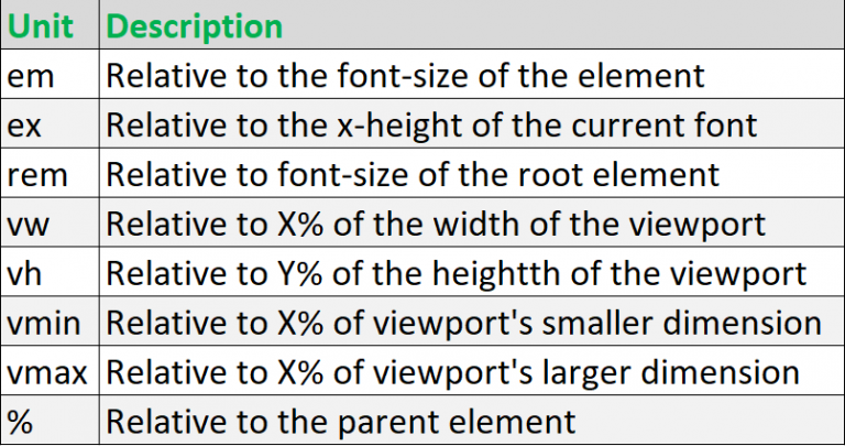 Absolute and Relative Units in HTML - CodeSpeedy