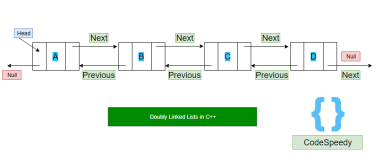 Doubly Linked Lists in C++ and it's different operations - CodeSpeedy