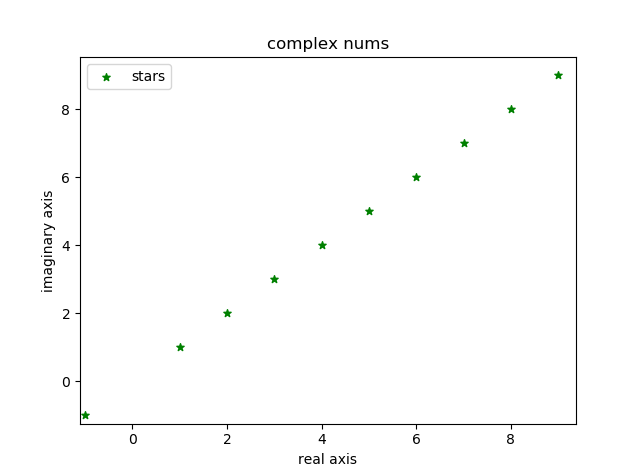 How To Plot Complex Numbers In Python CodeSpeedy