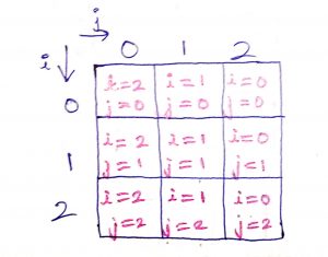 Rotation of a Square Matrix by 90 Degrees in C++ - CodeSpeedy