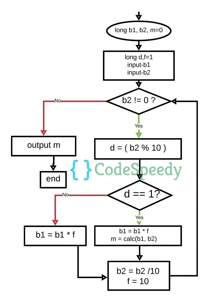 Multiplication Of Two Binary Numbers In Java CodeSpeedy