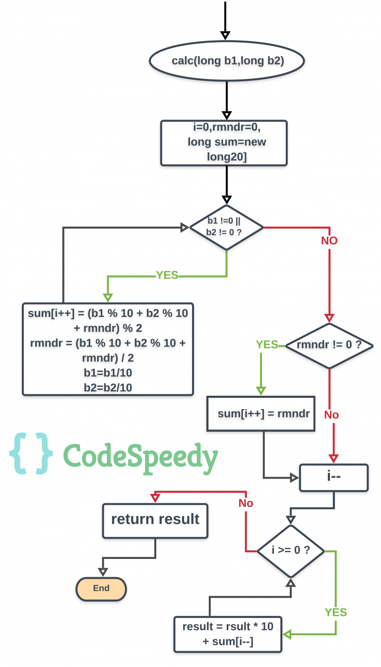 Multiplication of two binary numbers in Java - CodeSpeedy