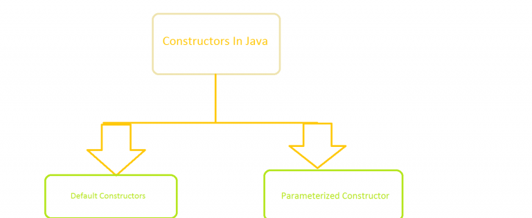 Constructor Overloading in Java Explained - CodeSpeedy
