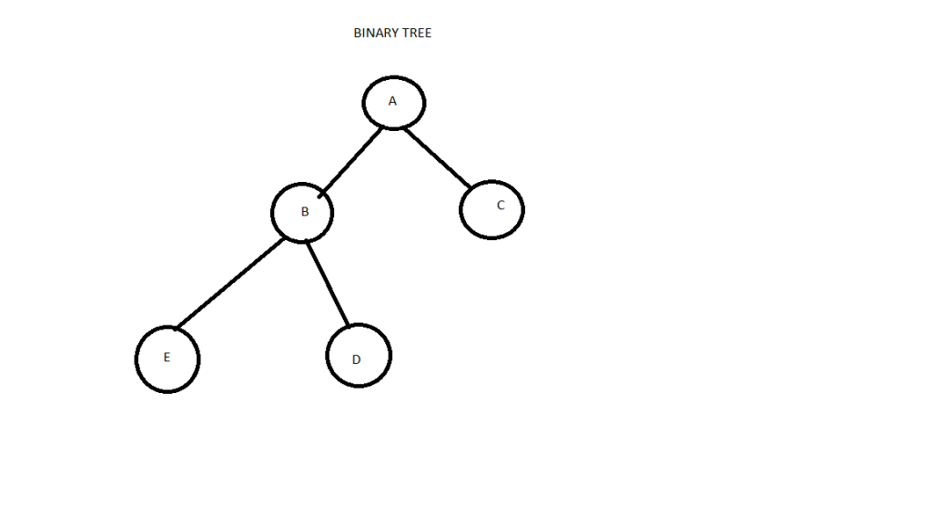Find nodes that don't have sibling in a binary tree in Java - CodeSpeedy