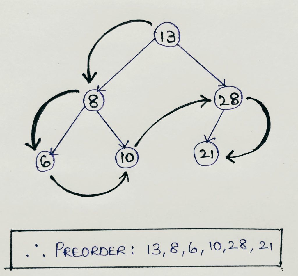 Preorder Tree Traversal Using Recursion In Java CodeSpeedy