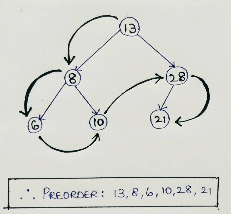 Preorder Tree Traversal using Recursion in Java - CodeSpeedy