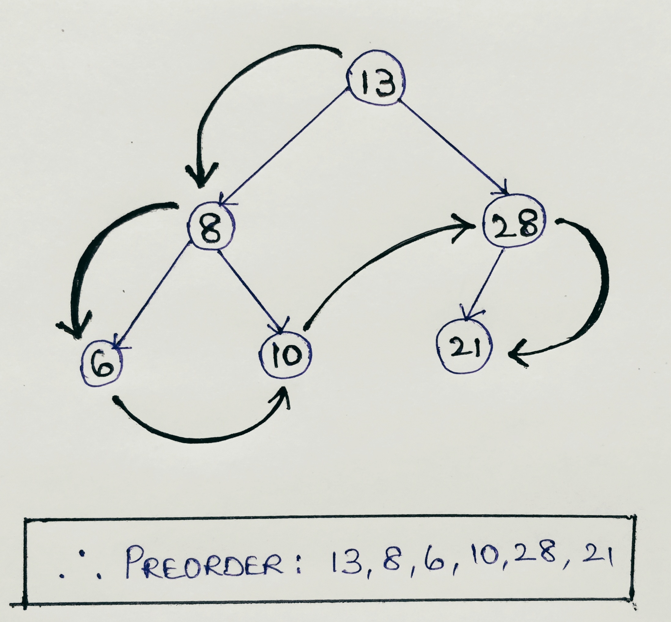 Preorder Tree Traversal Using Recursion In Java CodeSpeedy