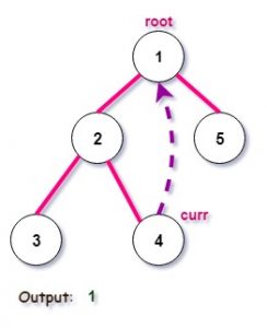 Morris Preorder Tree Traversal of a binary tree in C++