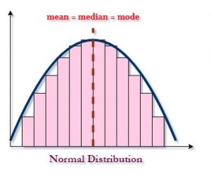 Normal (or Gaussian) Distribution in C++ - CodeSpeedy