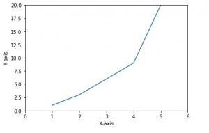 Python Matplotlib Library [Full Tutorial] - CodeSpeedy