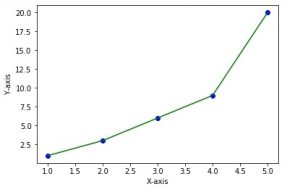 Python Matplotlib Library [Full Tutorial] - CodeSpeedy