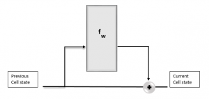 Stock Price Prediction using LSTM in Python scikit-learn - CodeSpeedy