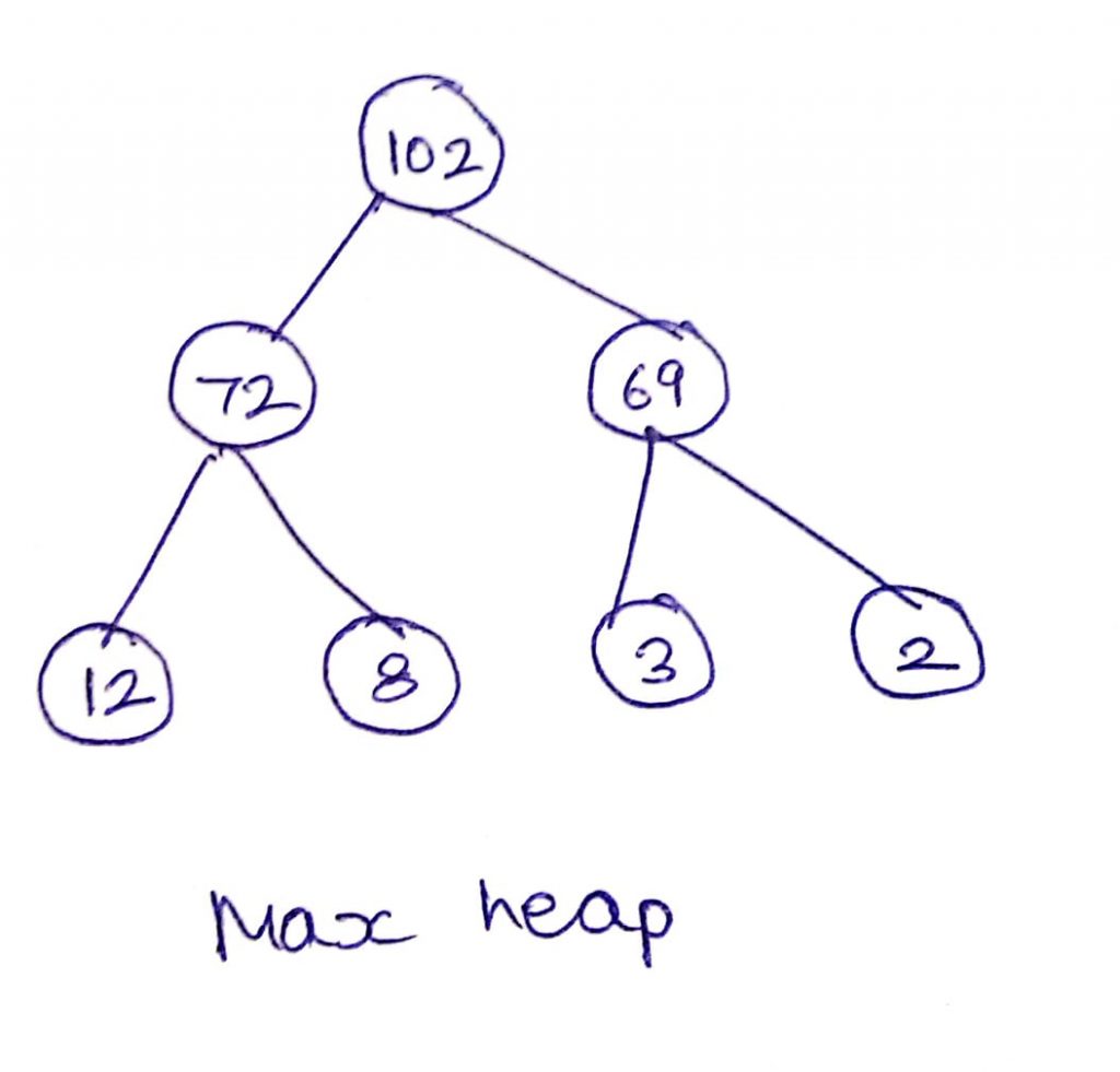 Find Maximum K Elements From Given Elements In C Codespeedy
