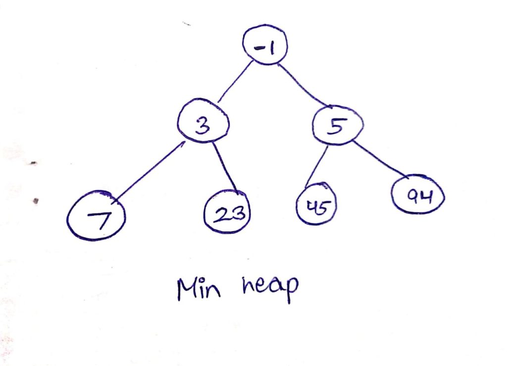 Find maximum k elements from given elements in C++ - CodeSpeedy