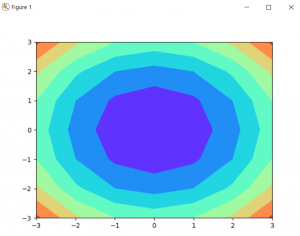 Contourf plot in matplotlib using Python - CodeSpeedy