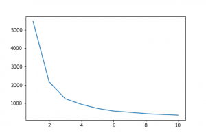 KMeans Clustering in Python - CodeSpeedy
