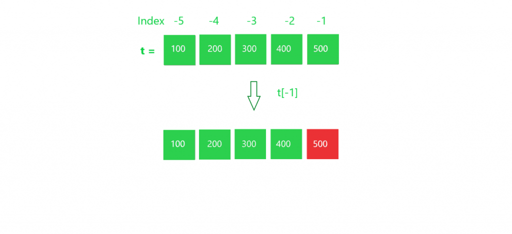 get the last element from a tuple in Python - CodeSpeedy