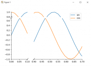 Create a plot with broken axis in Python using Matplotlib - CodeSpeedy