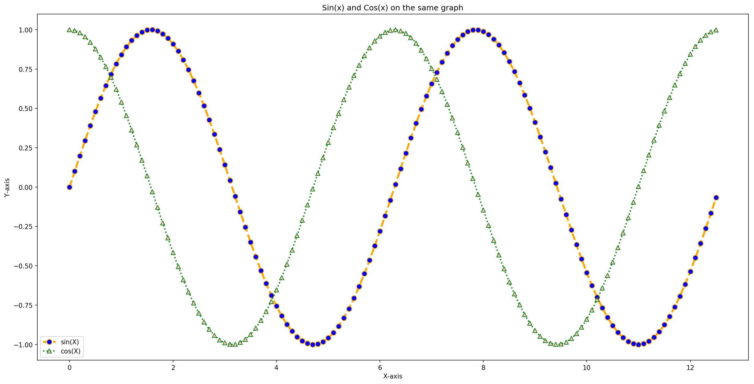 Line Chart Plotting In Python Using Matplotlib CodeSpeedy