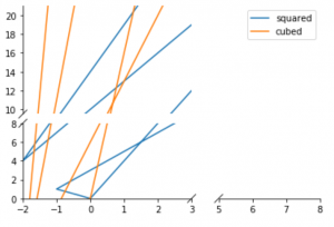 Create a plot with broken axis in Python using Matplotlib - CodeSpeedy