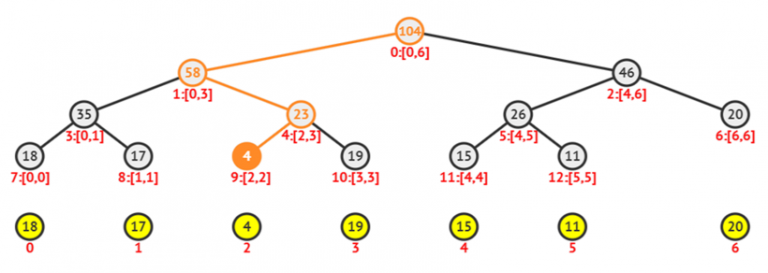 Sum of range in Segment Tree in C++ - CodeSpeedy