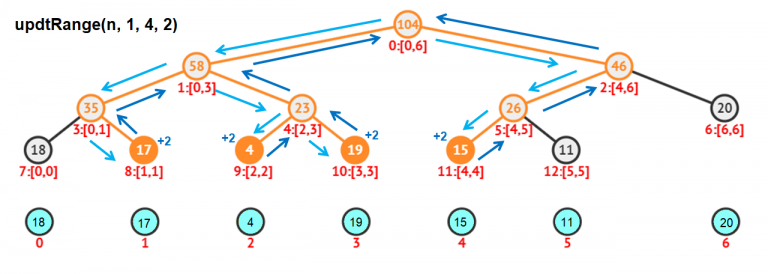 Lazy Propagation in Segment Tree using C++ - CodeSpeedy