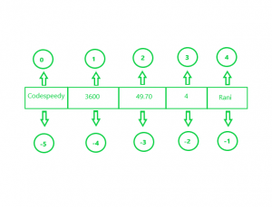get the last element from a tuple in Python - CodeSpeedy