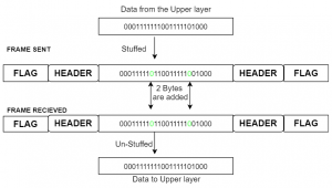 Bit-Stuffing in Java - CodeSpeedy