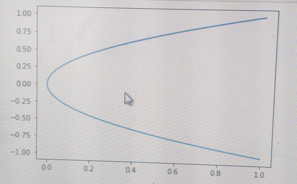 How To Plot Simple Parabola Using Matplotlib In Python Codespeedy