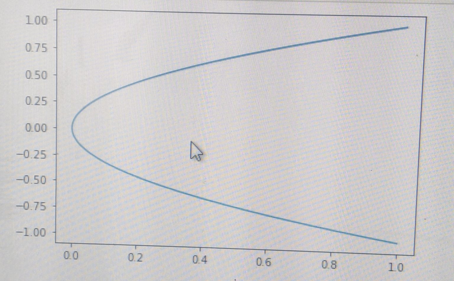 How To Plot Simple Parabola Using Matplotlib In Python Codespeedy