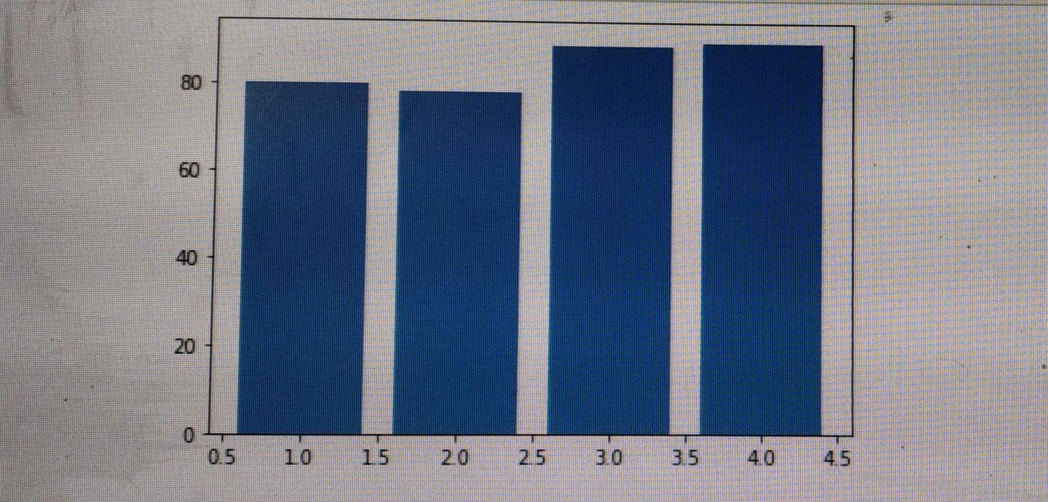 Matplotlib Bar Chart Tutorial in Python - CodeSpeedy