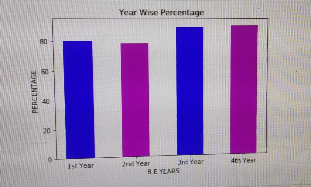 Matplotlib Bar Chart Tutorial in Python - CodeSpeedy