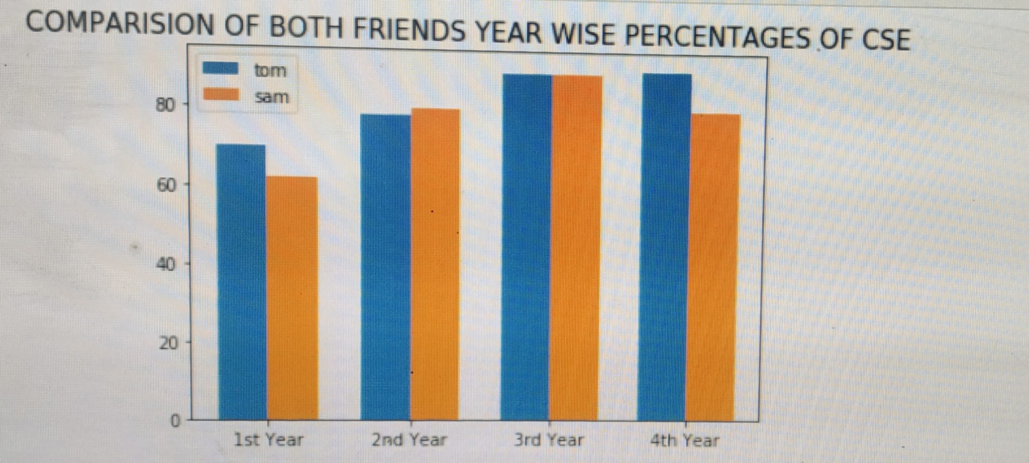 Matplotlib Bar Chart Tutorial in Python - CodeSpeedy