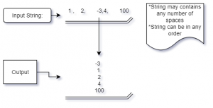 Sorting comma-separated numbers in a string in Java - CodeSpeedy