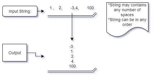 Sorting Comma separated Numbers In A String In Java CodeSpeedy
