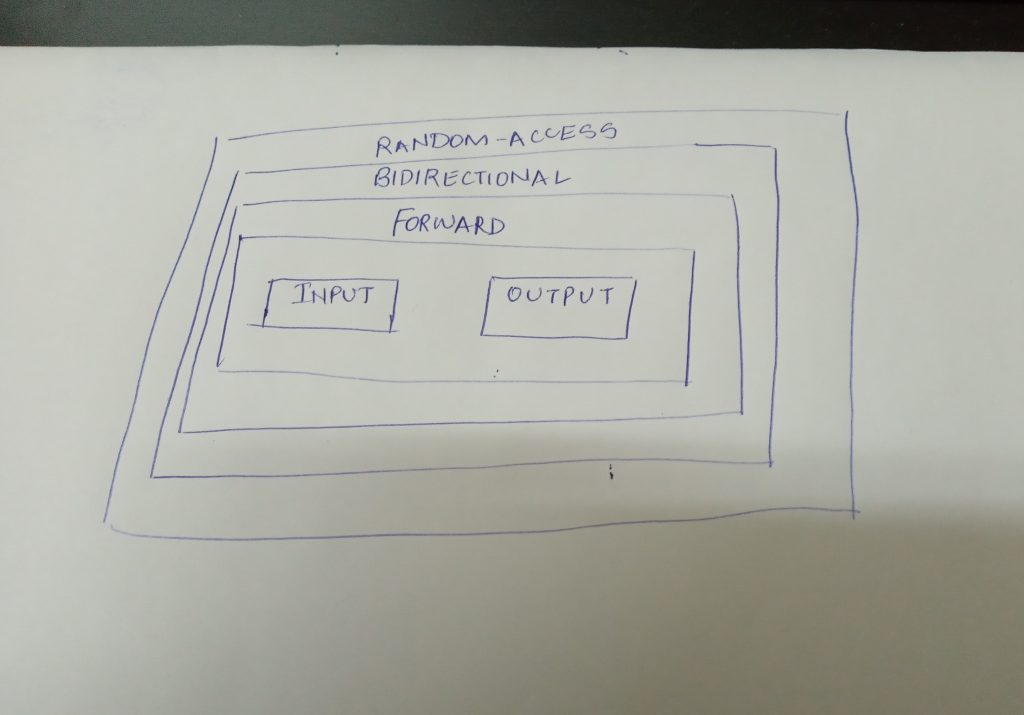 Forward Iterators in C++ - CodeSpeedy