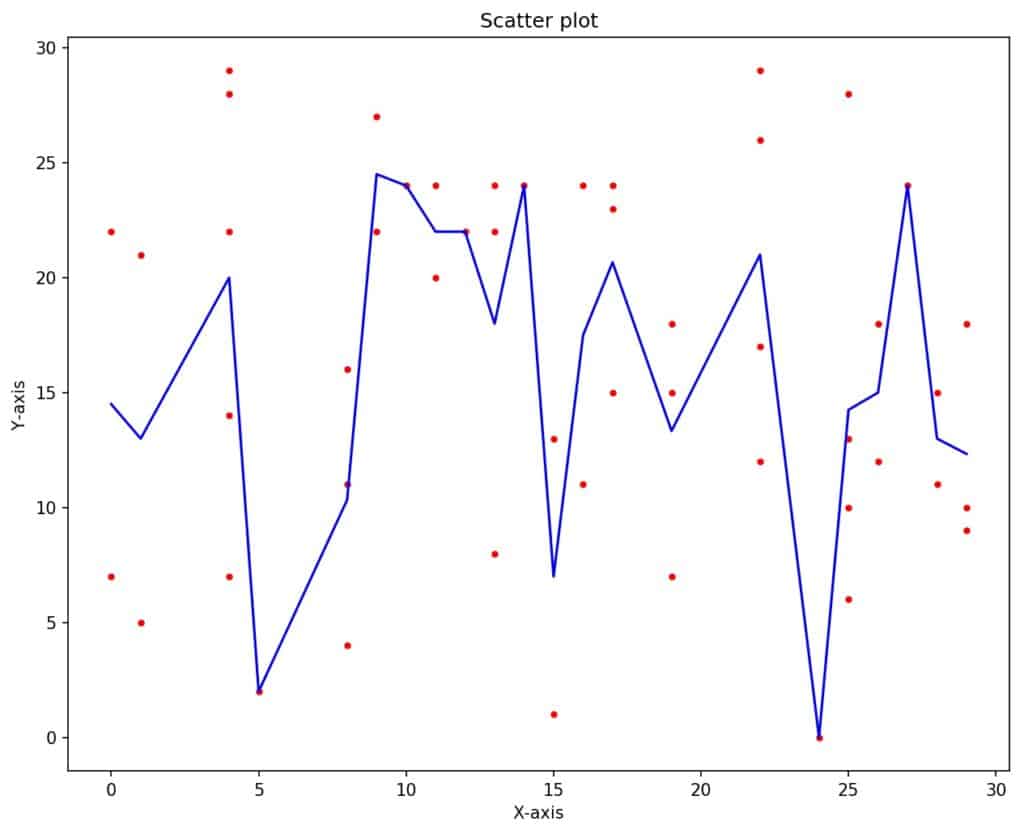 Draw A Line For Average Value With Matplotlib In Python Codespeedy 6683