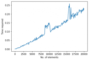 Finding time-complexity of algorithms in Python - CodeSpeedy