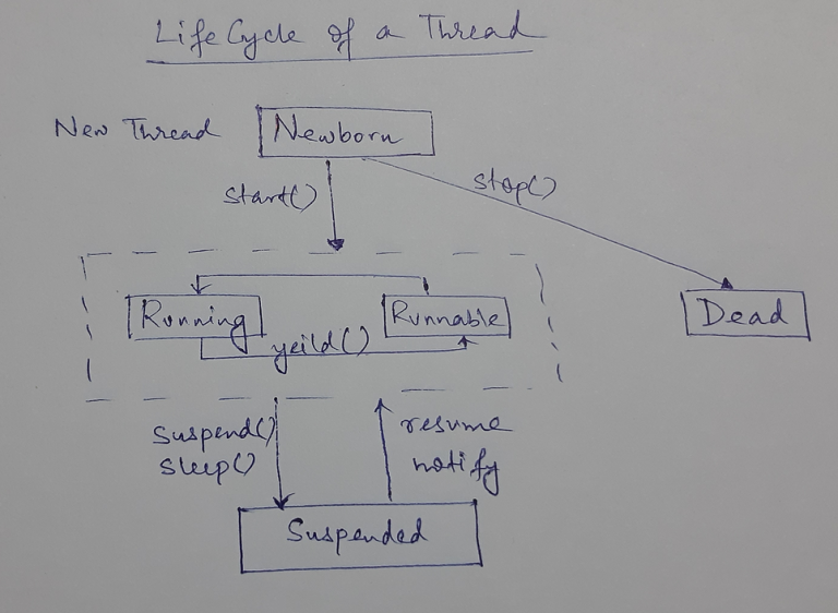 suspend() method in Thread Class in Java - CodeSpeedy