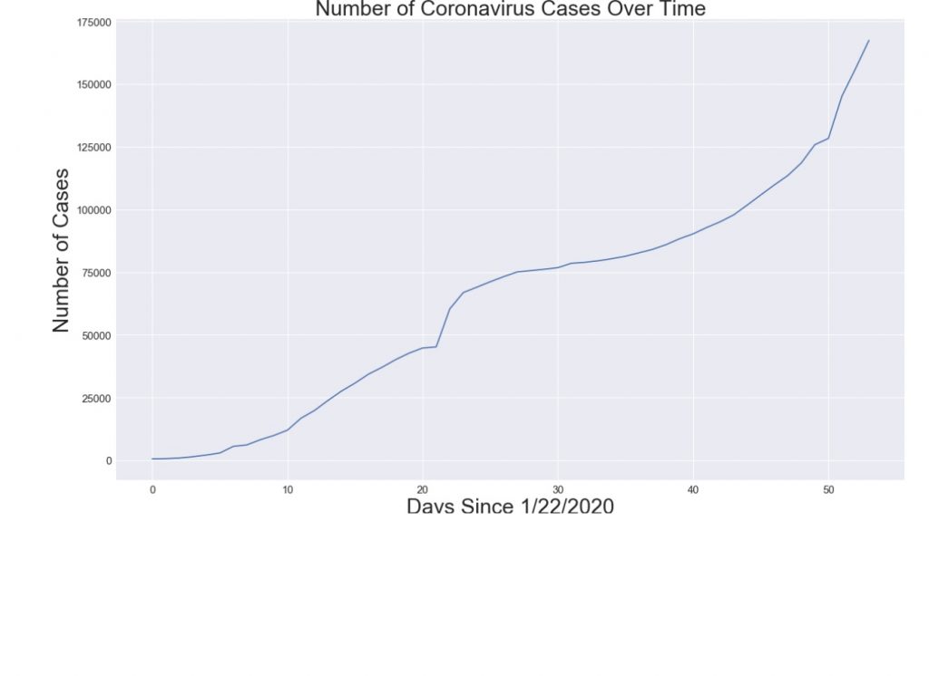 COVID-19 Outbreak Prediction Using Machine Learning in Python