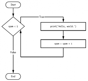 All types of loops in Python with examples - CodeSpeedy