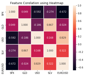 Gold Price Prediction Using Machine Learning in Python - CodeSpeedy
