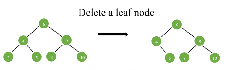 Insertion And Deletion In A Binary Search Tree In Python Codespeedy