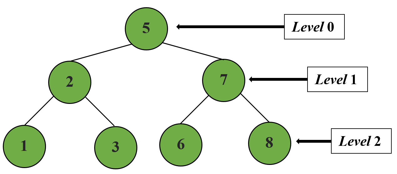 Level Order Traversal BFS Python CodeSpeedy
