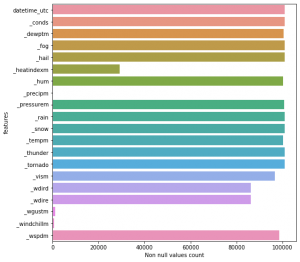 Predict Weather Report Using Machine Learning in Python - CodeSpeedy