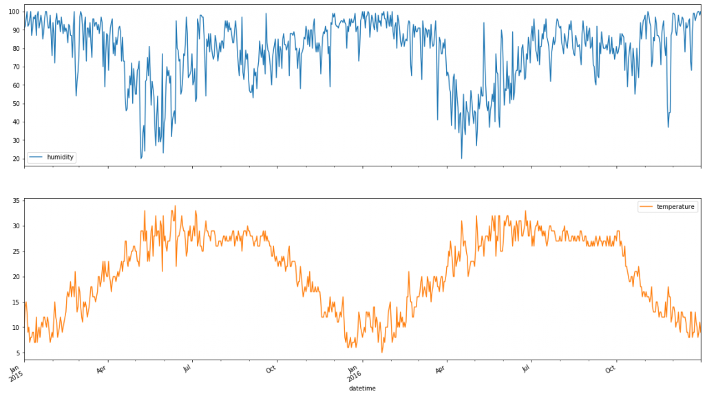 Predict Weather Report Using Machine Learning in Python - CodeSpeedy